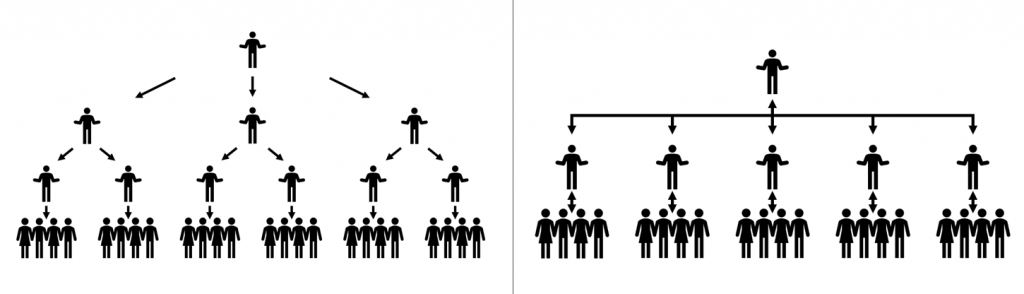Management Horizontal et Vertical | Nela management
